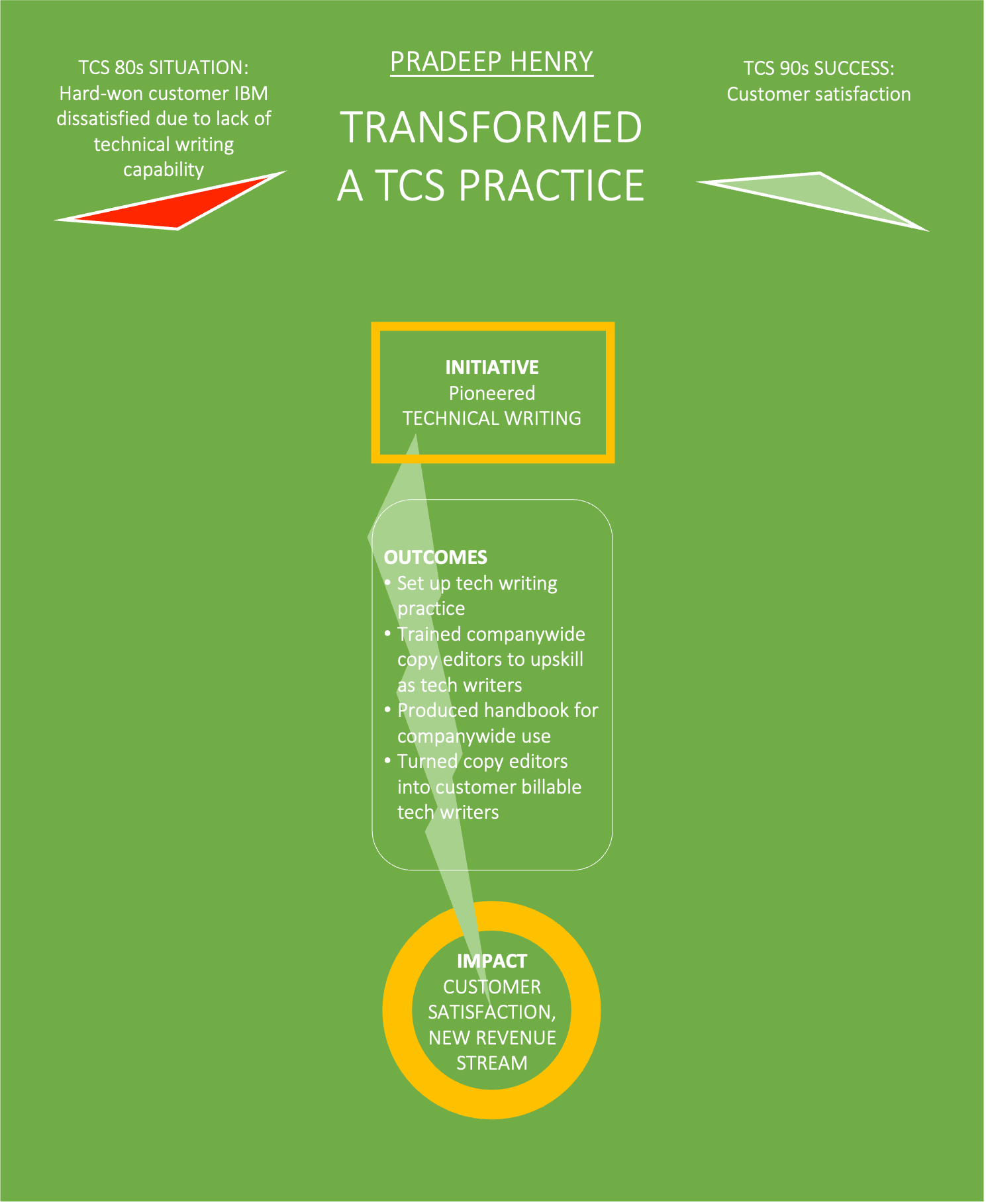 Transformed a TCS practice: Pradeep Henry