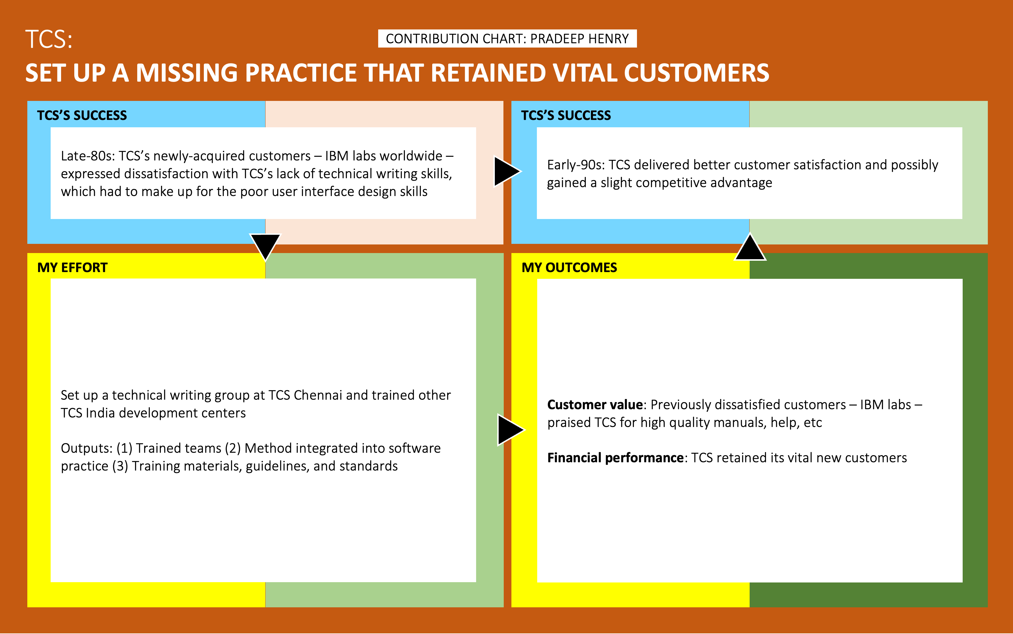 TCS' moment of truth: Pradeep Henry's contribution